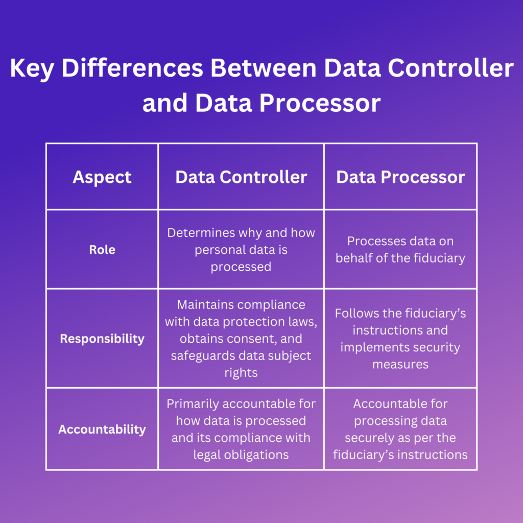 Data Controller vs. Data Processor Under DPDPA | HyperTrust