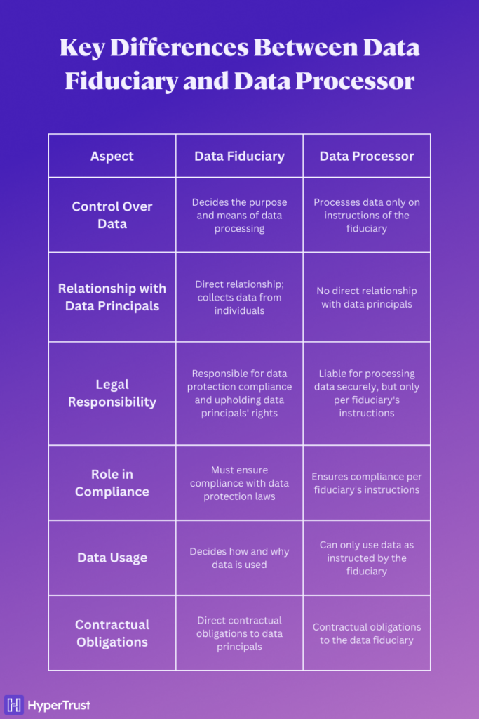 Data Fiduciary vs Data Processor | HyperTrust